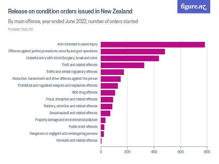 Release on condition orders issued in New Zealand - By main offence, year ended June 2024 ...