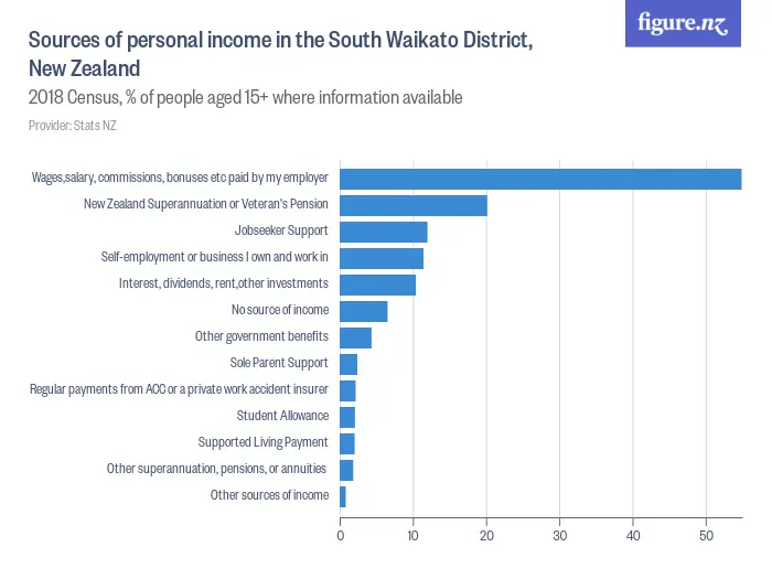 Sources of personal income in the South Waikato District, New Zealand - 2018 Census, % of people ...