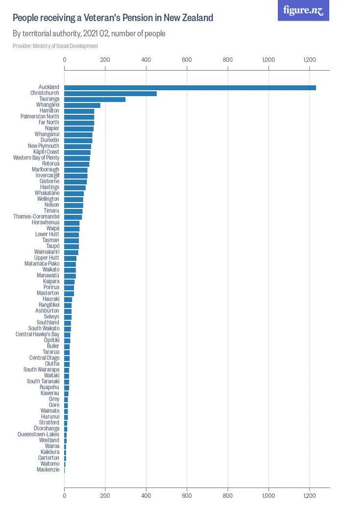 People receiving a Veteran's Pension in New Zealand - By territorial ...