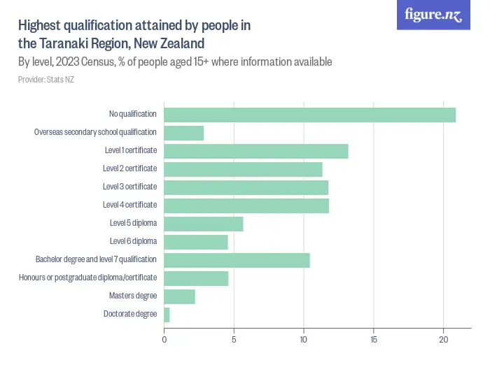 Highest qualification attained by people in the Taranaki Region, New ...