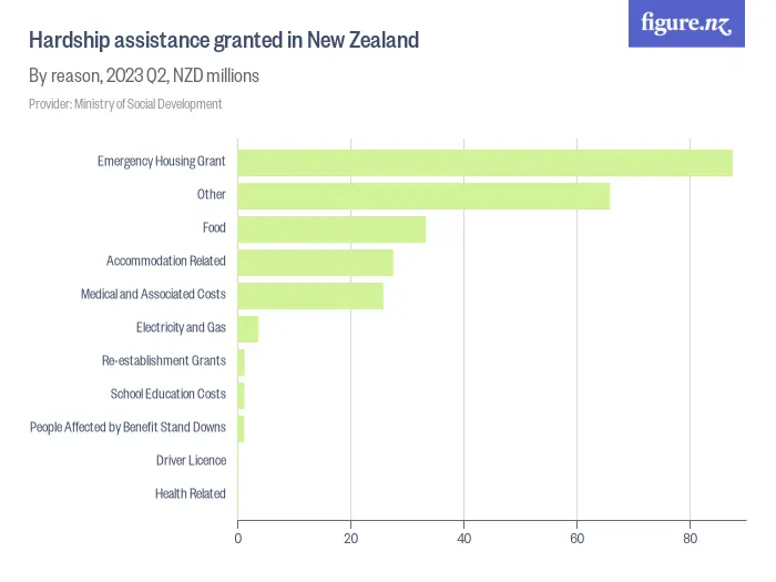 Hardship assistance granted in New Zealand - By reason, 2025 Q2, NZD ...