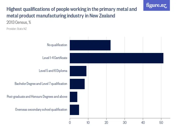 Highest qualifications of people working in the primary metal and metal product manufacturing ...