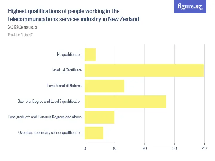 Highest qualifications of people working in the telecommunications services industry in New ...