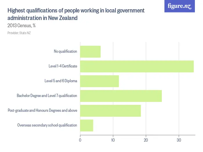 Highest qualifications of people working in local government administration in New Zealand ...