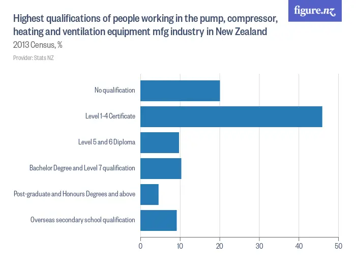 Highest qualifications of people working in the pump, compressor, heating and ventilation ...