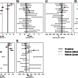 Means and 95% credible intervals by species grouped by nativity and leaf habit. | Record | DigitalNZ