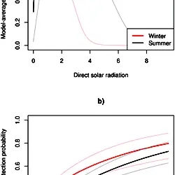 Seasonal model-averaged occupancy (a) and detection (b) probabilities ...