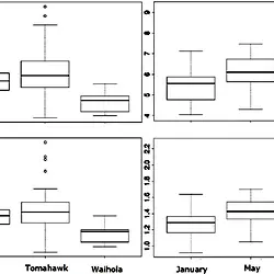 Scaled Mass Index (SMI, g) and Fulton’s condition factor (CF, g/mm3 ...