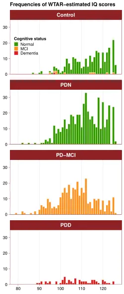 Distribution of Wechsler Test of Adult Reading (WTAR) estimated ...