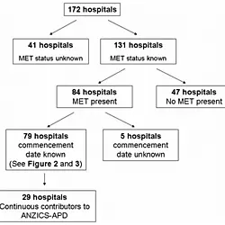 Flow diagram of the Medical Emergency Team (MET) status of 172 ...