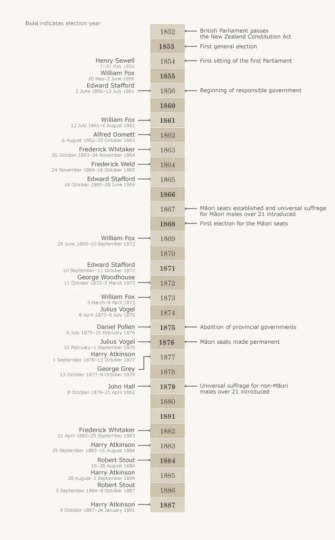 Election timeline | Record | DigitalNZ