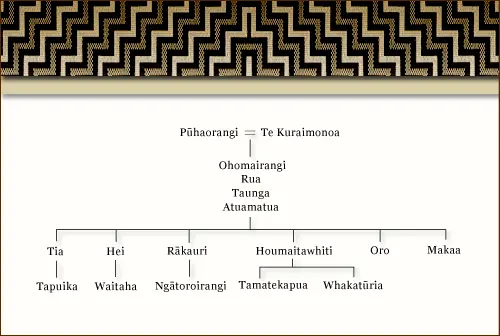 Te Arawa genealogy | Record | DigitalNZ