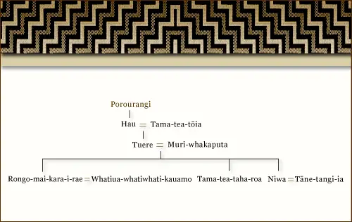 Genealogy of Porourangi | Record | DigitalNZ
